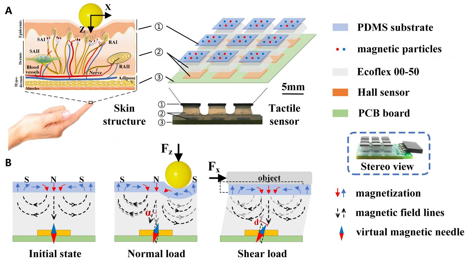 Soft Magnetic Skin for Super-Resolution Tactile Sensing with Force Self ...