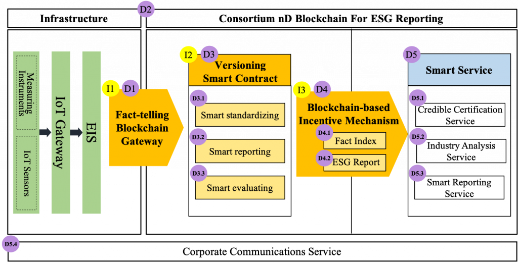 nD Blockchain for ESG Reporting – Innovation Wing