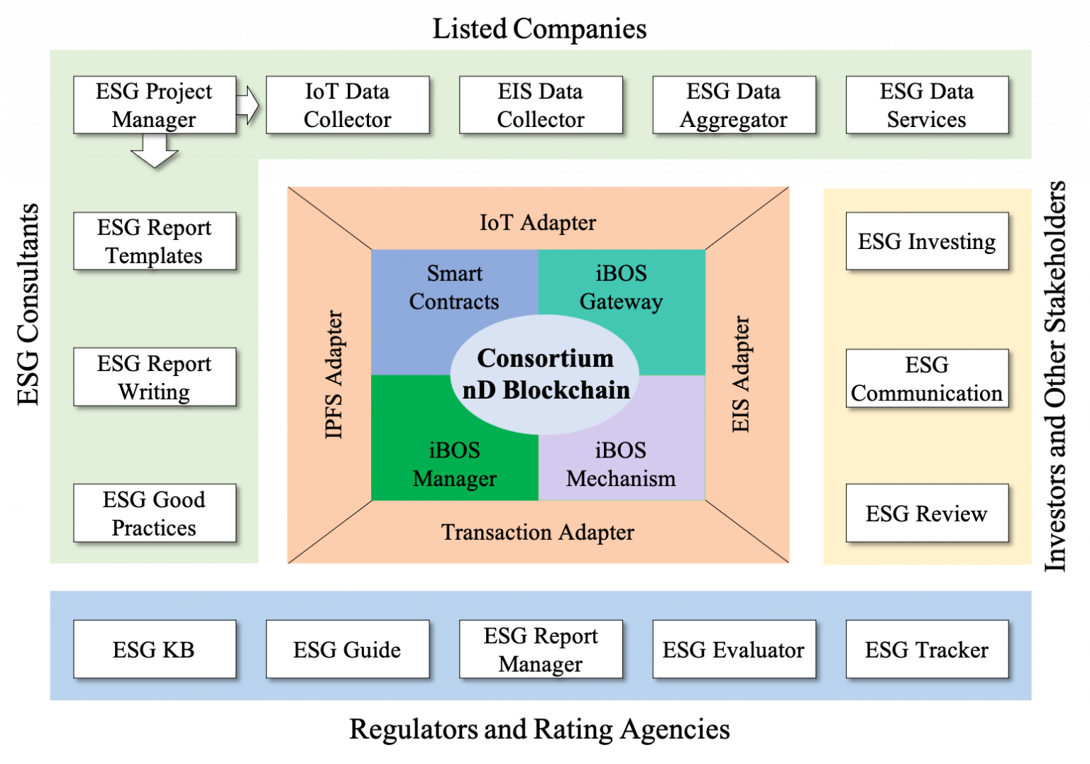 nD Blockchain for ESG Reporting – Innovation Wing