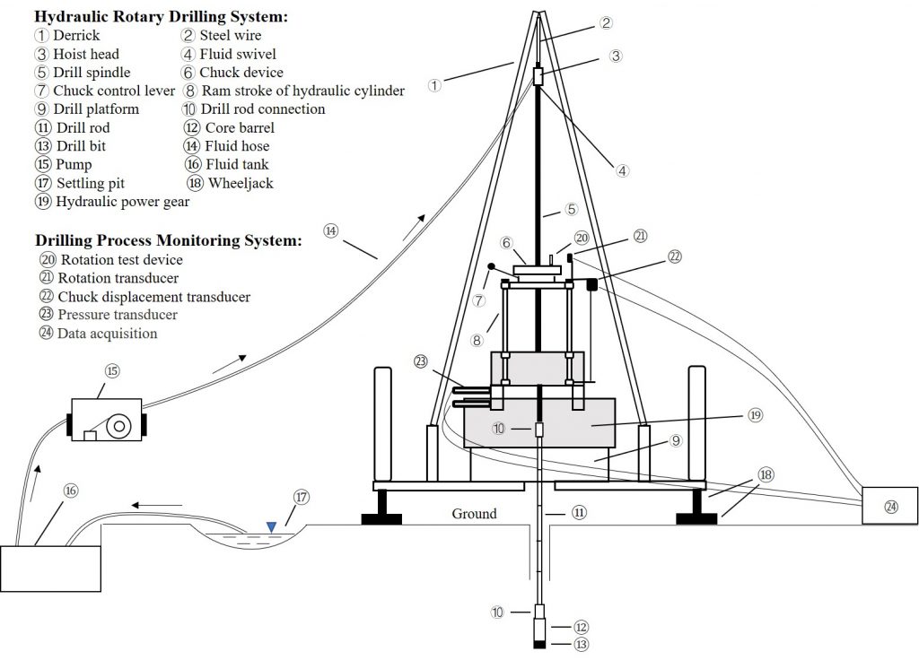 DPM Technique for Digitization of Drilling Process for Profiling Ground ...