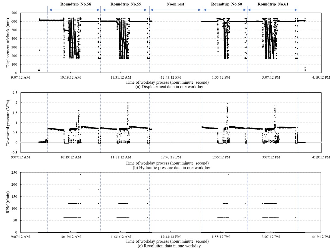 DPM Technique for Digitization of Drilling Process for Profiling Ground ...