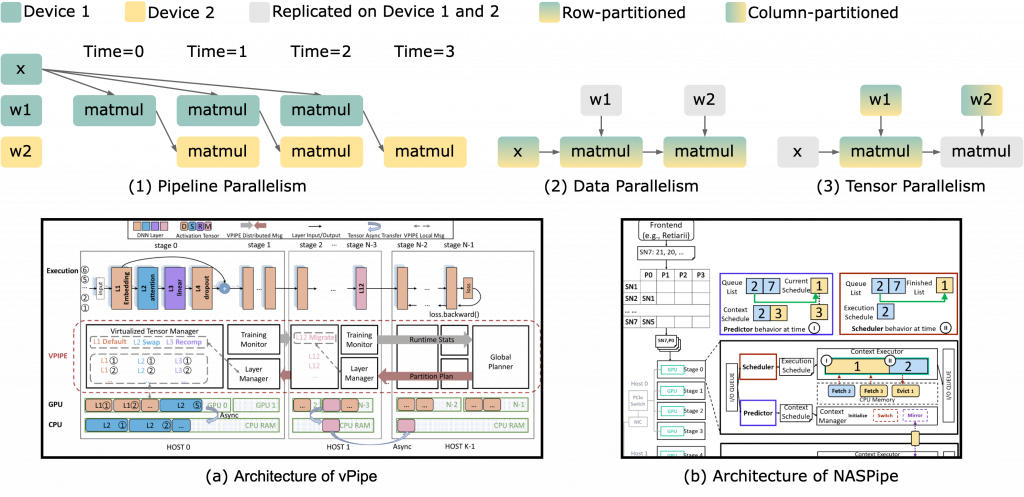 MindPipe: High-performance and Carbon-efficient Four-dimensional ...
