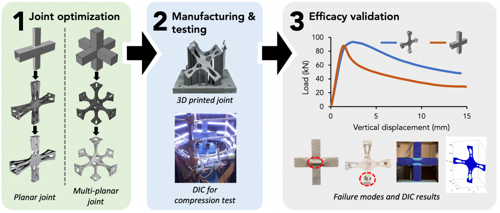 Intelligent Digital Structural Design System: from Civil Infrastructure ...