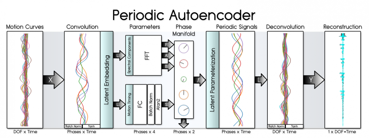 DeepPhase: Periodic Autoencoders for Learning Motion Phases Manifolds ...