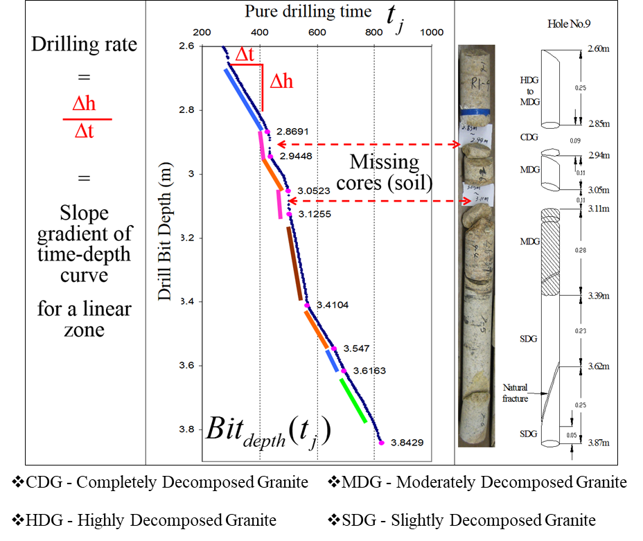 DPM Technique for Digitization of Drilling Process for Profiling Ground ...