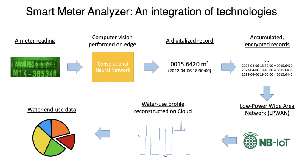 TechTalk – IoT and Machine Learning for Smart Water Auditing – Innovation Wing