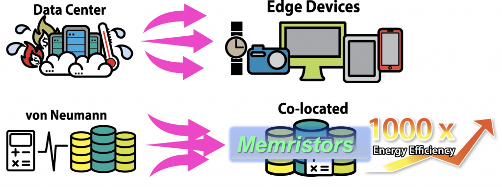 Memristor-based Neuromorphic Computing Systems – Innovation Wing