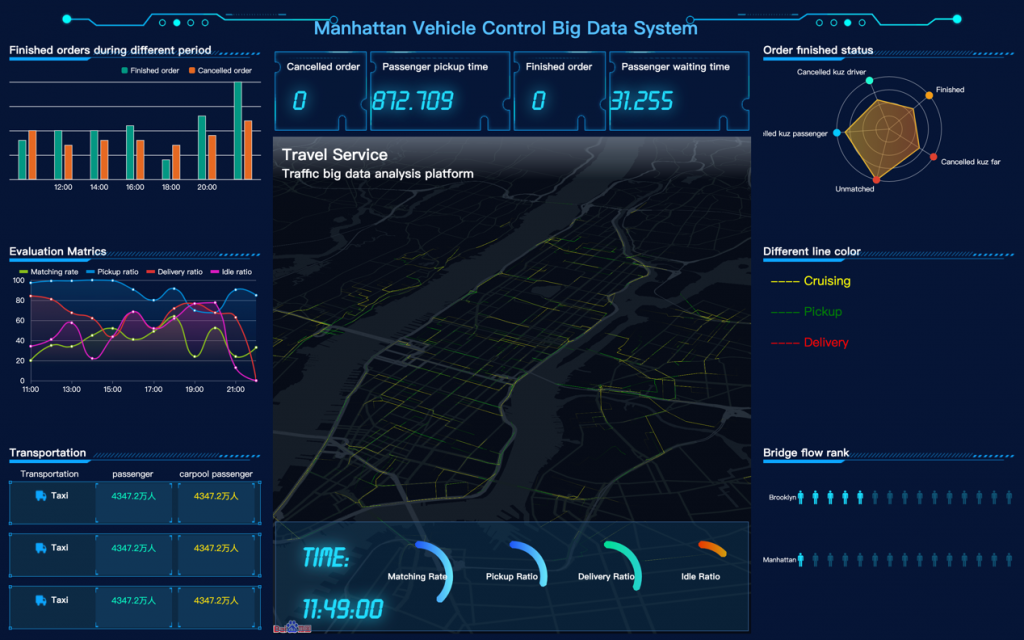 A Simulation Platform for Shared Mobility Services – Innovation Wing