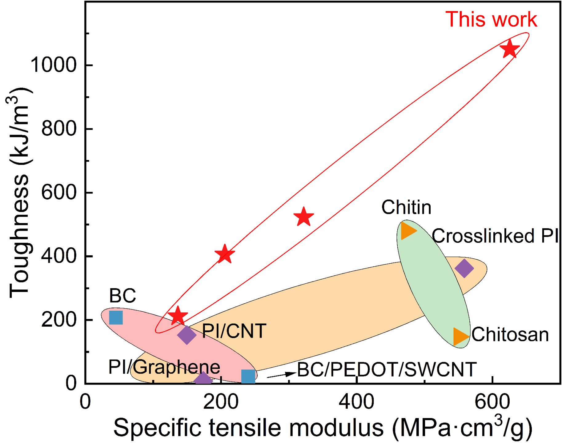 Ultrastrong and multifunctional aerogels with hyperconnective network ...