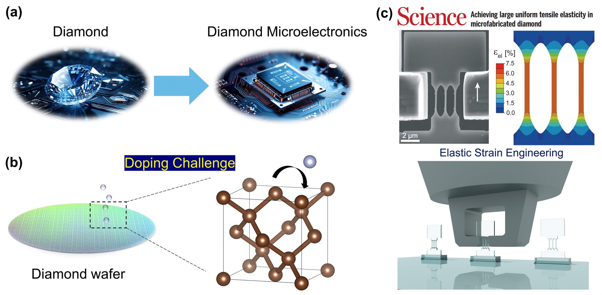 Strain-Assisted Doping of Diamond for Next-generation Microelectronics ...