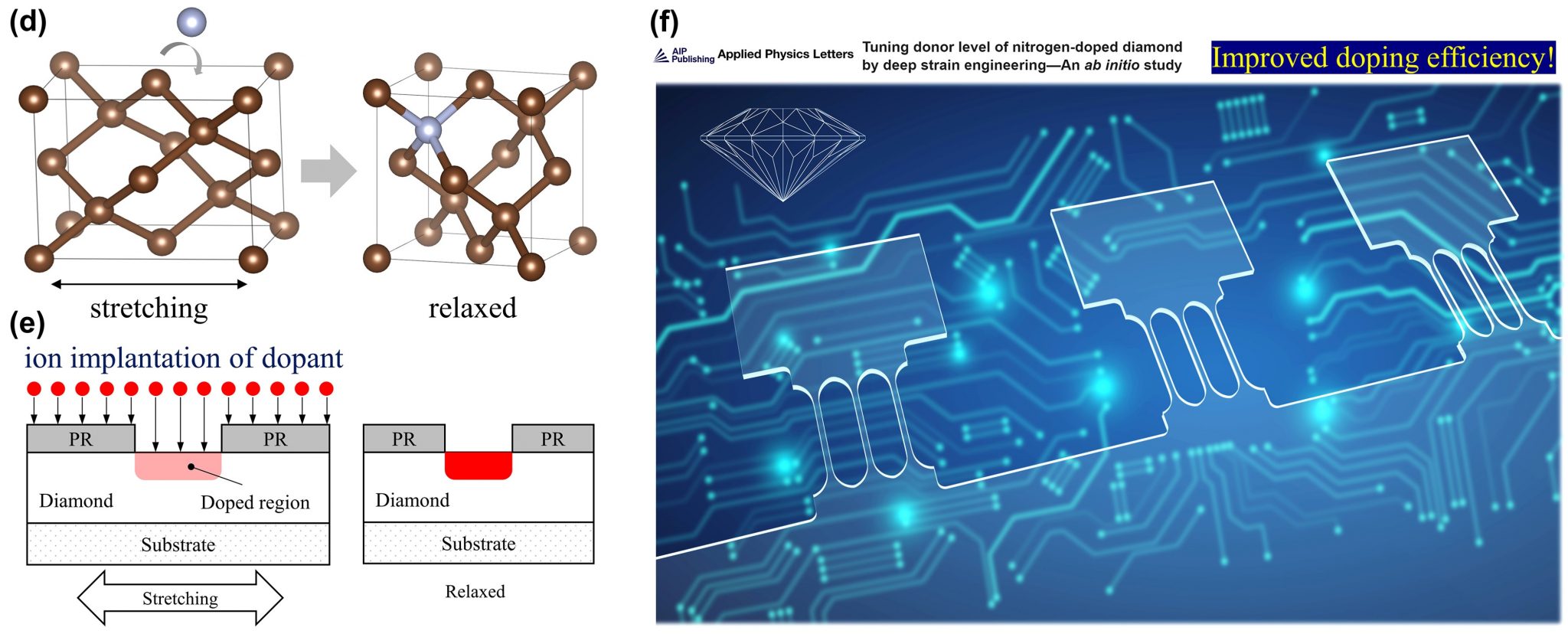 Strain-Assisted Doping of Diamond for Next-generation Microelectronics ...