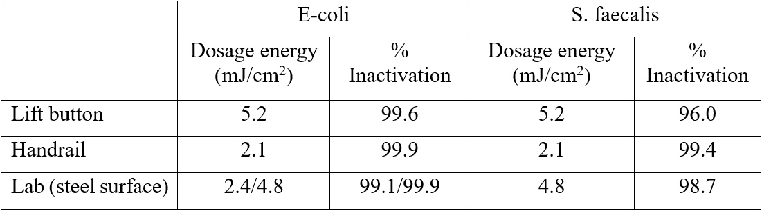 A smart Far UVC system for effective inactivation of surface and ...