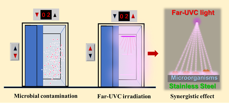 A smart Far UVC system for effective inactivation of surface and ...