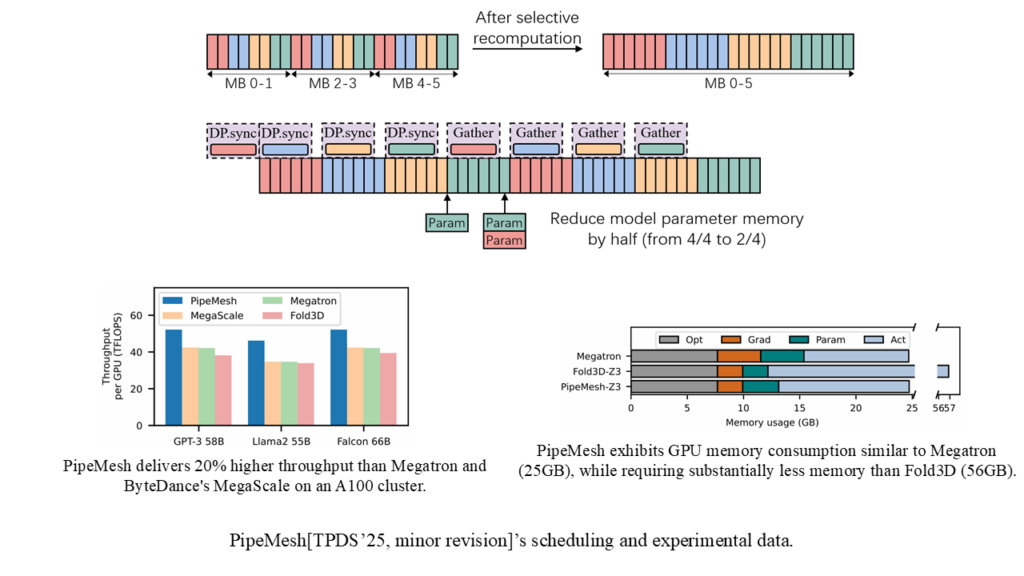 TechTalk – Building Multi-dimensional Parallel Training Systems for Large AI Models – Innovation ...
